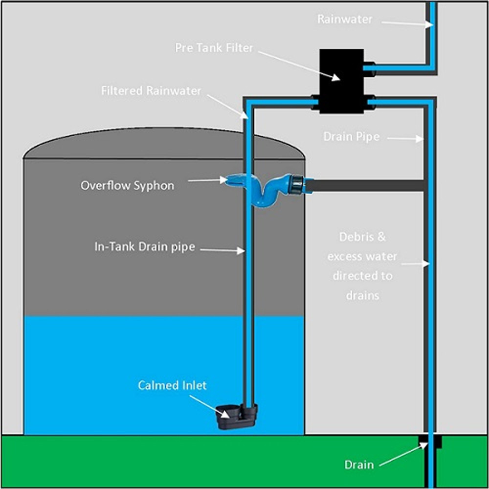 Rainwater Harvesting Tanks Rainwater Harvesting 101 Fine